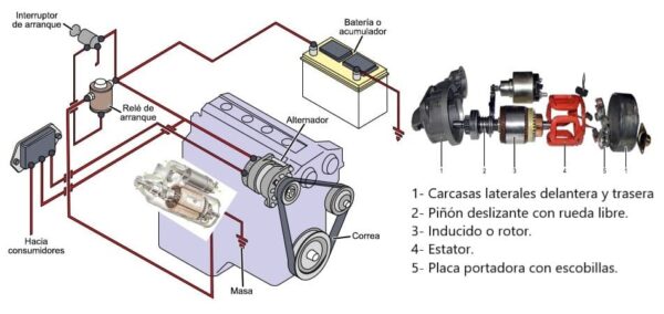 Partes del Motor de Arranque - LOGISTICAS.INFO